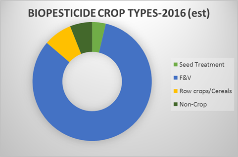 Markets For Biological Products: Agriculture | Biological Products ...
