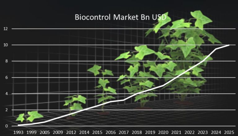 Markets For Biological Products: Global Market Landscape | Biological ...
